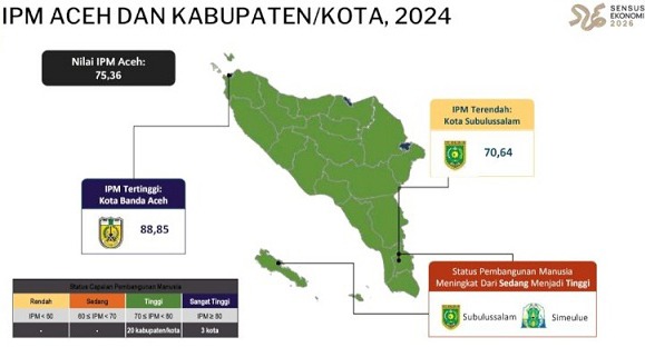 BPS: Aceh Masuk Lima Besar IPM Tertinggi di Sumatra